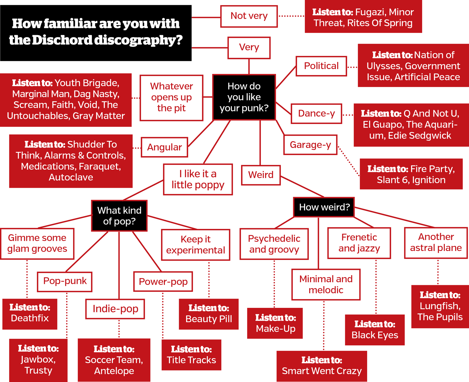 Flex Your Ears: A Flowchart To Guide You Through Dischord's Discography ...